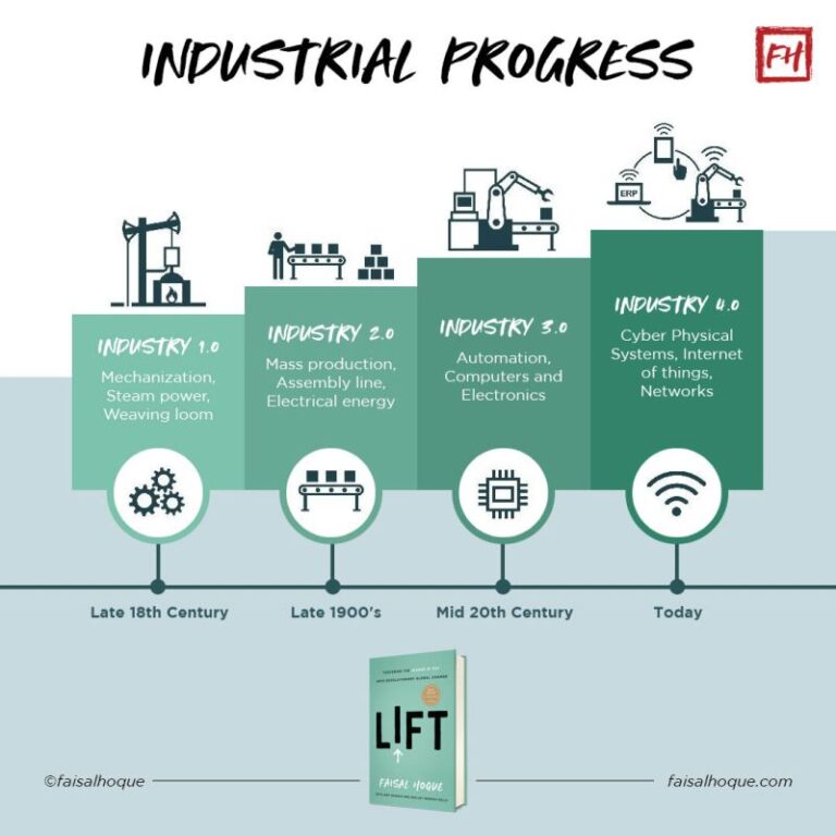 Attention BODs and CEOs: What is 4IR and How Will It Change Your ...